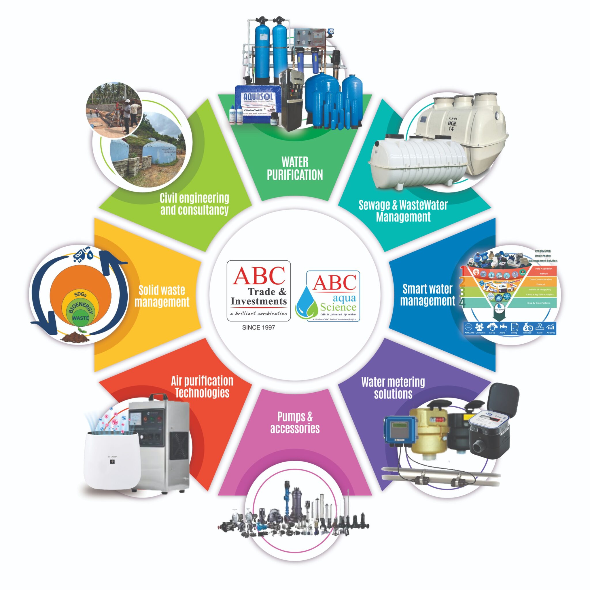 ABC Aqua Science: Leading Innovative Water & Environmental Solutions in ...